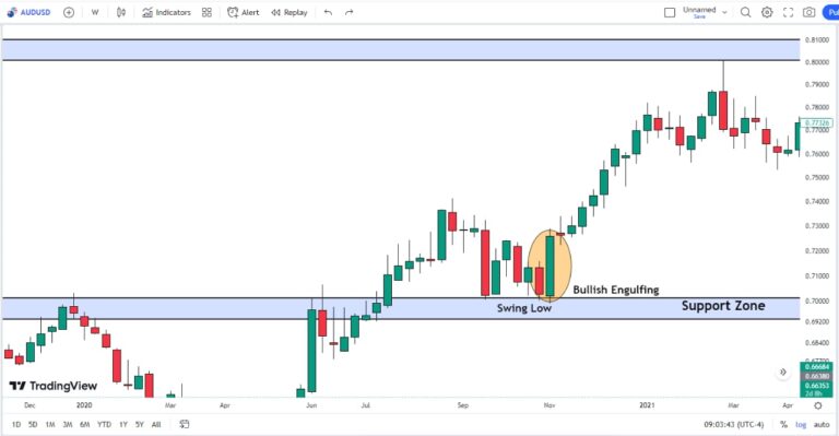The Definitive Guide To Price Action Trading - Learnforexwithdapo