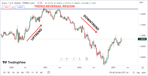 How To Spot Trend Reversal Using Price Action Trading - Learnforexwithdapo