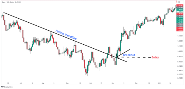 Price Action Trading: Entry & Exit Strategy (Complete Guide ...